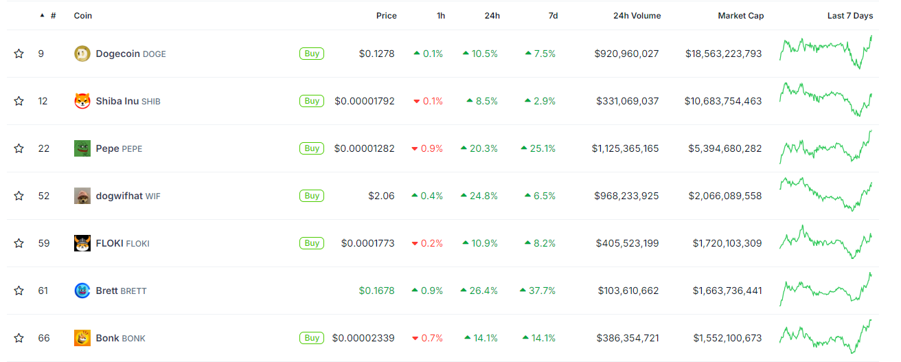 Cryptocurrencies Price Prediction Ethereum Ripple And Meme Coins